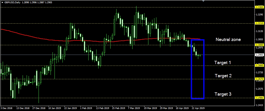 GBPUSD Forecast: 1.2900 support holds, focus on US GDP – Spomenko Babic GBPUSD Forecast: 1.2900 support holds, focus on US GDP – Spomenko Babic